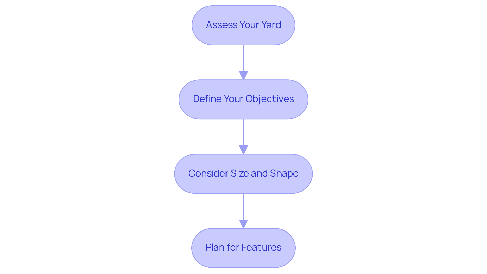 Each box represents a step in the process of designing your golf area. Follow the arrows to see how each step leads to the next, helping you create a functional and enjoyable space.
