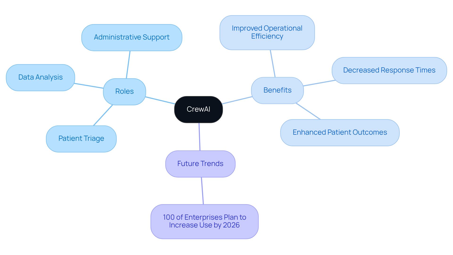 Start at the center with CrewAI, then explore the branches to see the roles it plays, the benefits it brings, and the future trends in AI usage in healthcare.