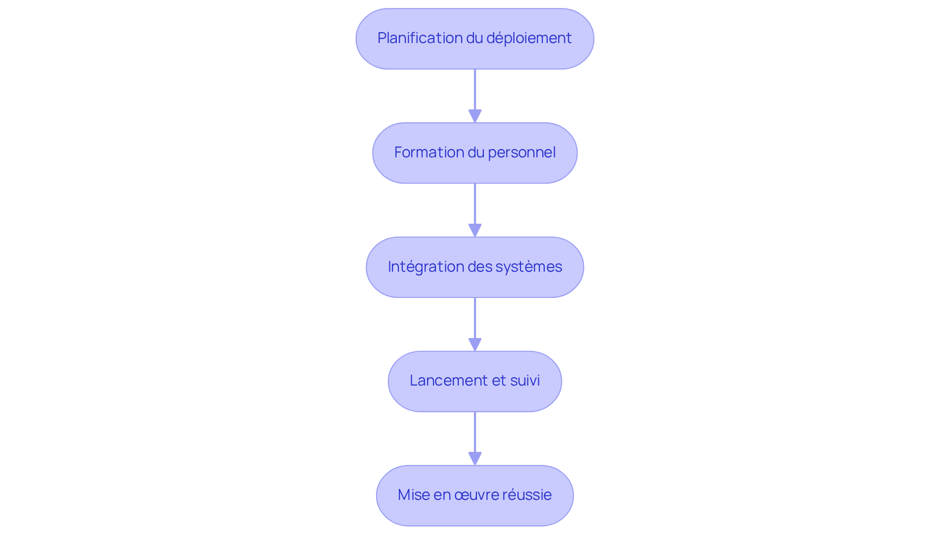 Chaque boîte représente une étape clé dans le processus d'implémentation. Suivez les flèches pour voir comment chaque étape mène à la suivante, garantissant une mise en œuvre réussie de votre stratégie hybride.
