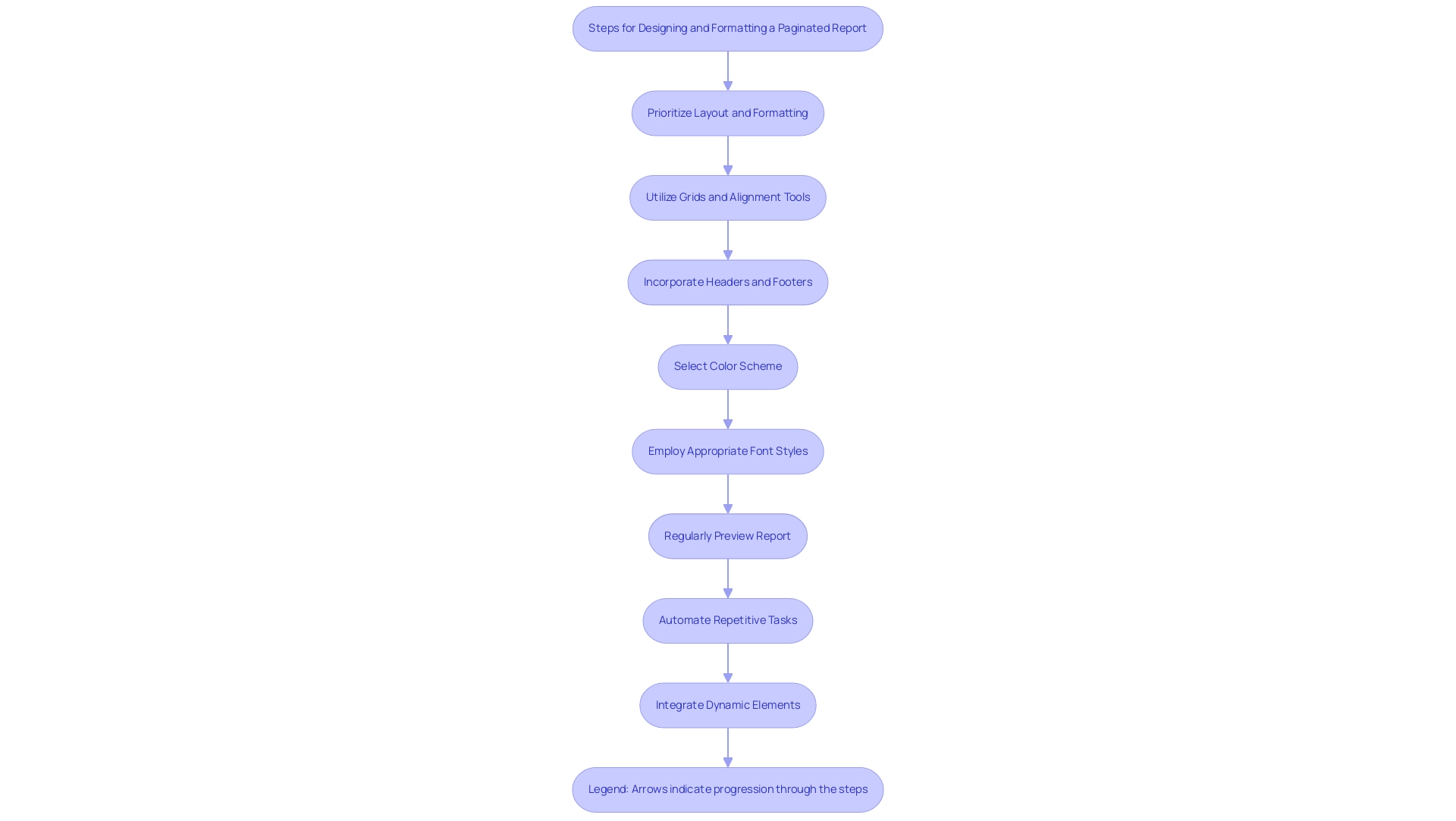 Each box represents a step in the design process, and the arrows indicate the flow from one step to the next.