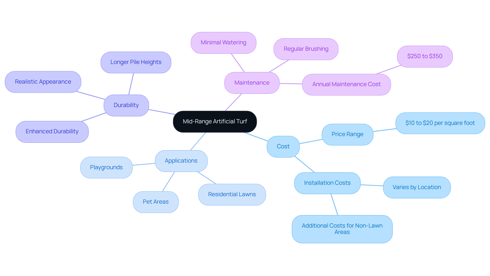 The center shows the main topic, and the branches represent different aspects like cost, where it can be used, its benefits, and how to maintain it. Follow the branches to explore each area in detail.