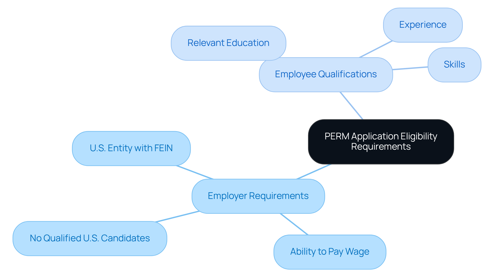 The central node represents the overall eligibility for PERM applications. The branches show the requirements for employers and employees, with further details on what each requirement entails.