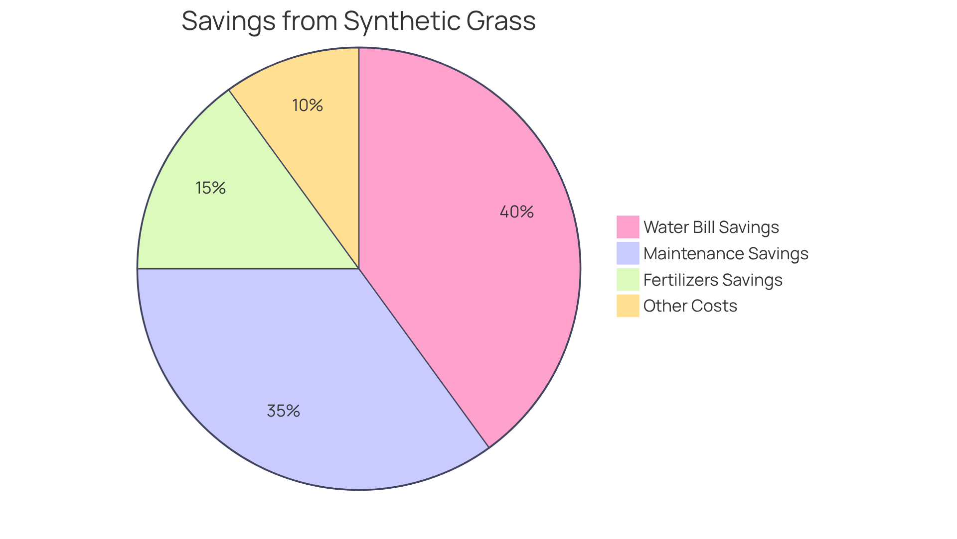 This pie chart shows how much you can save in different areas by switching to synthetic grass. Each slice represents a type of saving - the bigger the slice, the more you save in that category!