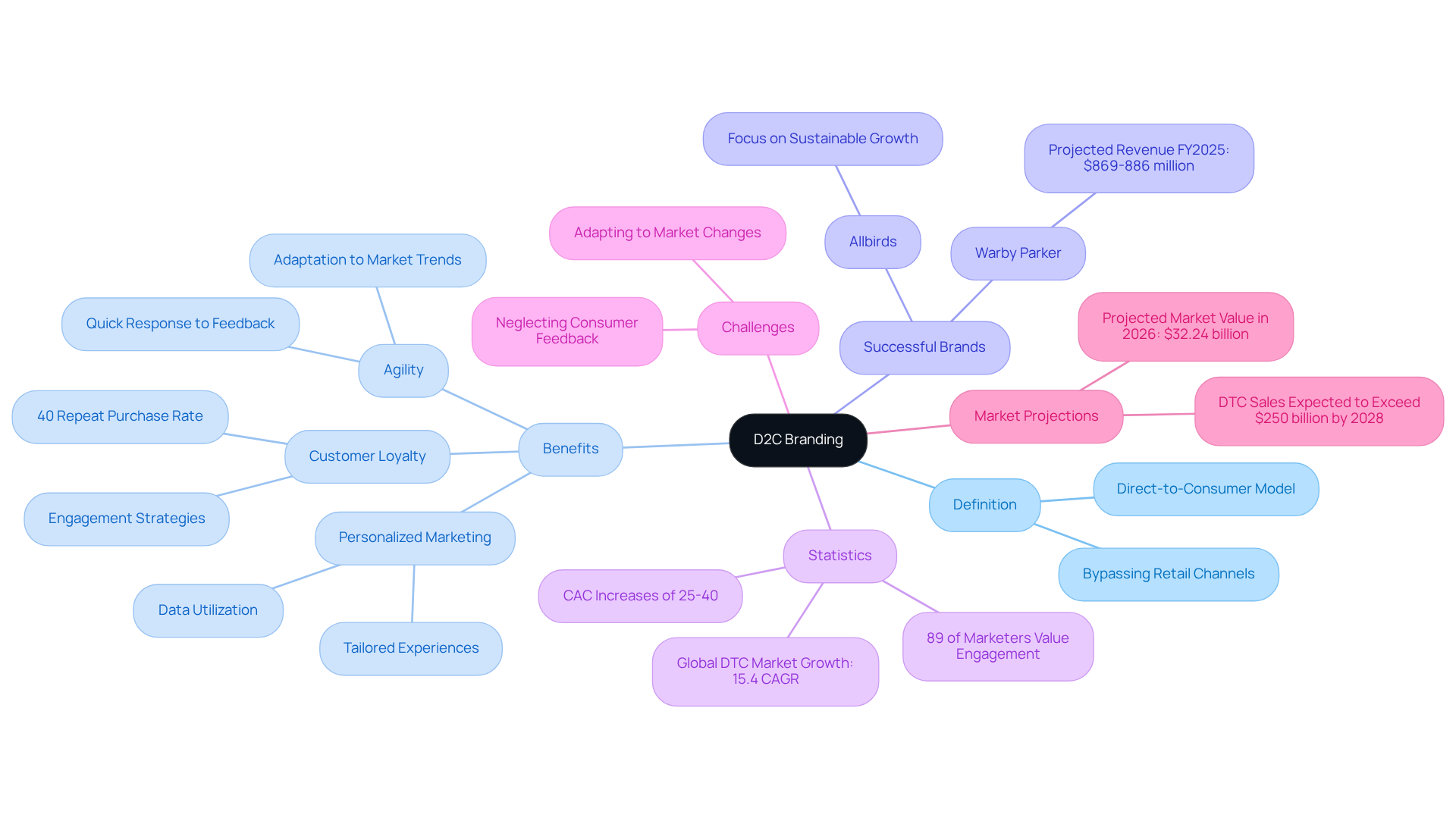 This mindmap starts with the core concept of D2C branding at the center. Each branch represents a different aspect of D2C branding, such as its definition, benefits, and challenges. Follow the branches to explore how these elements connect and contribute to the overall understanding of D2C branding.