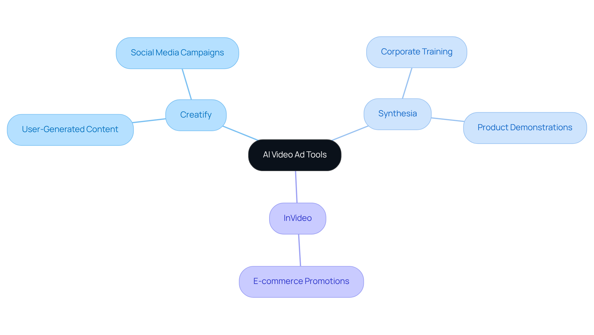 The central node represents the main topic of AI video ad tools, while the branches show specific tools and their unique applications in marketing. Each color-coded branch helps differentiate the tools and their respective use cases. The central node represents the main topic of AI video ad tools, while the branches show specific tools and their unique applications in marketing. Each color-coded branch helps differentiate the tools and their respective use cases.