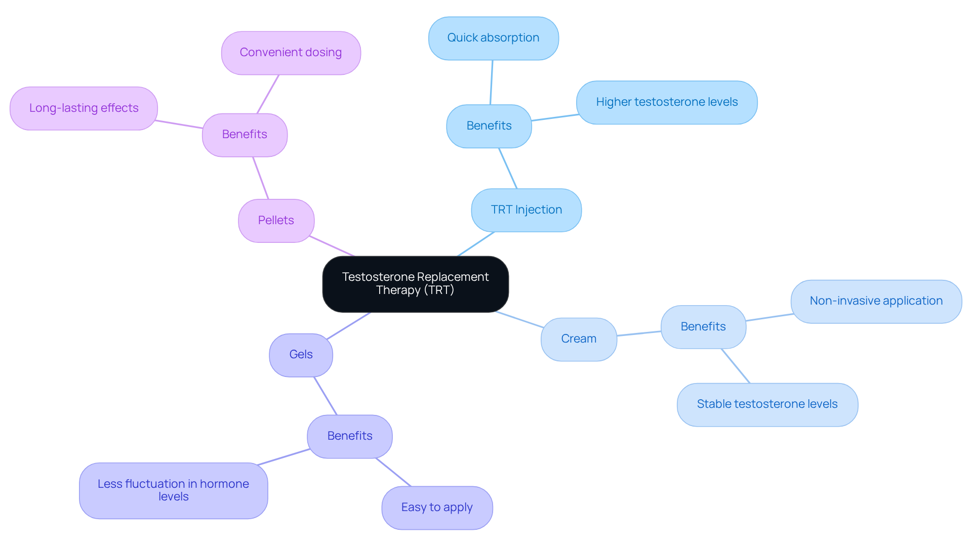 This mindmap shows the different treatment options available for TRT. Start at the center with TRT, then follow the branches to see each option. Each branch represents a different way to receive therapy, helping you understand your choices for reclaiming your vitality.