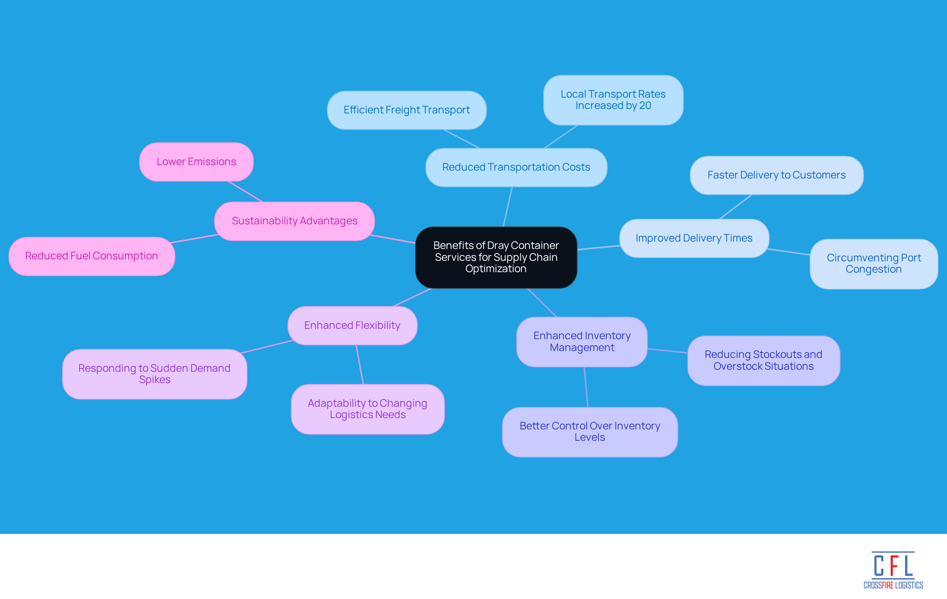 The central node represents the overall theme, while each branch highlights a specific benefit. Follow the branches to explore how each advantage contributes to optimizing the supply chain. The central node represents the overall theme, while each branch highlights a specific benefit. Follow the branches to explore how each advantage contributes to optimizing the supply chain.