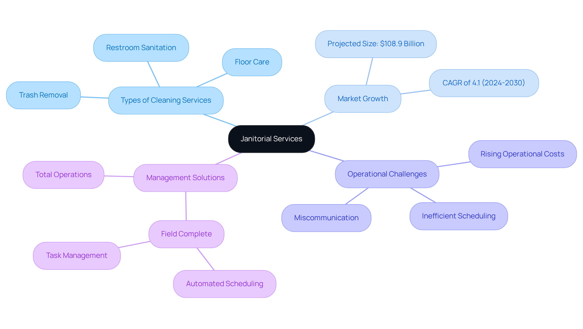 The central node represents the main topic, while the branches illustrate key aspects of janitorial services, showing how they relate to each other and contributing to a safer, cleaner environment.