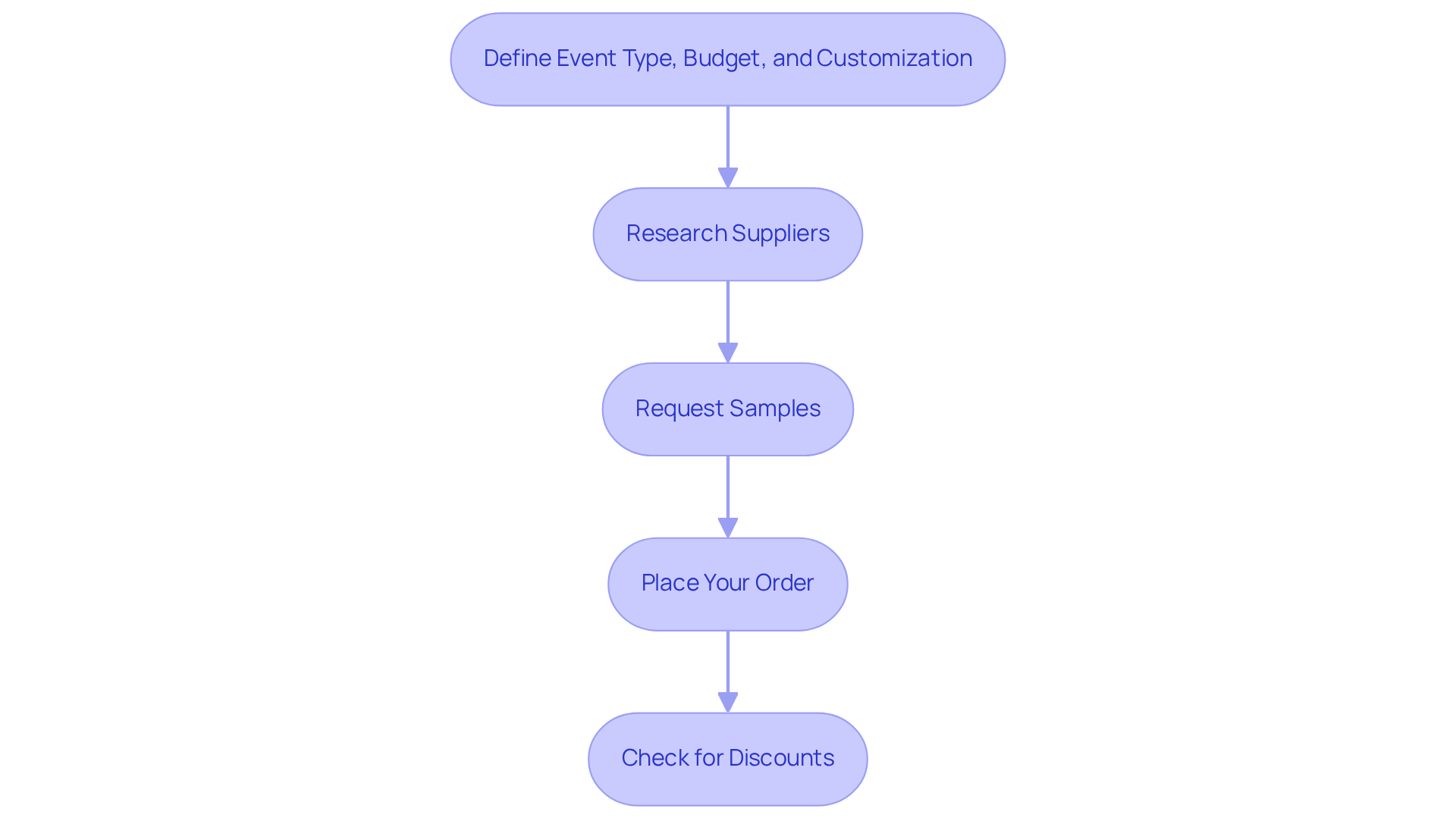 Each box represents a step in the process of sourcing tablecloths. Follow the arrows to see how to move from defining your needs to making a purchase and finding discounts.