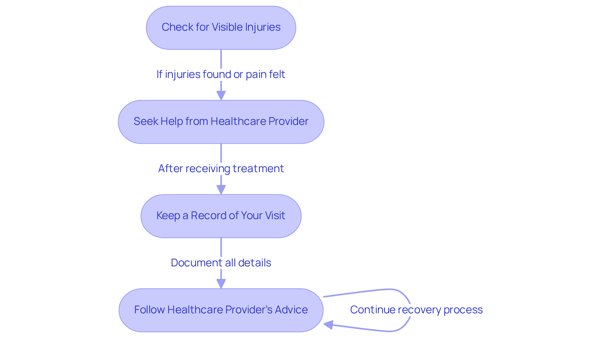 This flowchart guides you through what to do after a slip and fall. Start at the top and follow the arrows to see each step you should take to ensure your health and legal rights are protected. This flowchart guides you through what to do after a slip and fall. Start at the top and follow the arrows to see each step you should take to ensure your health and legal rights are protected.