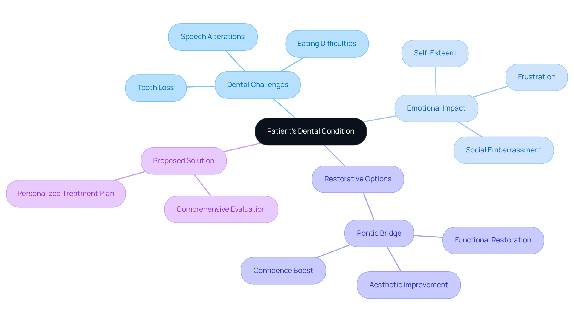 This mindmap illustrates the patient's dental challenges and their emotional effects, leading to the exploration of restorative options. Each branch represents a different aspect of her situation, helping you see how they connect and contribute to her overall need for a solution.