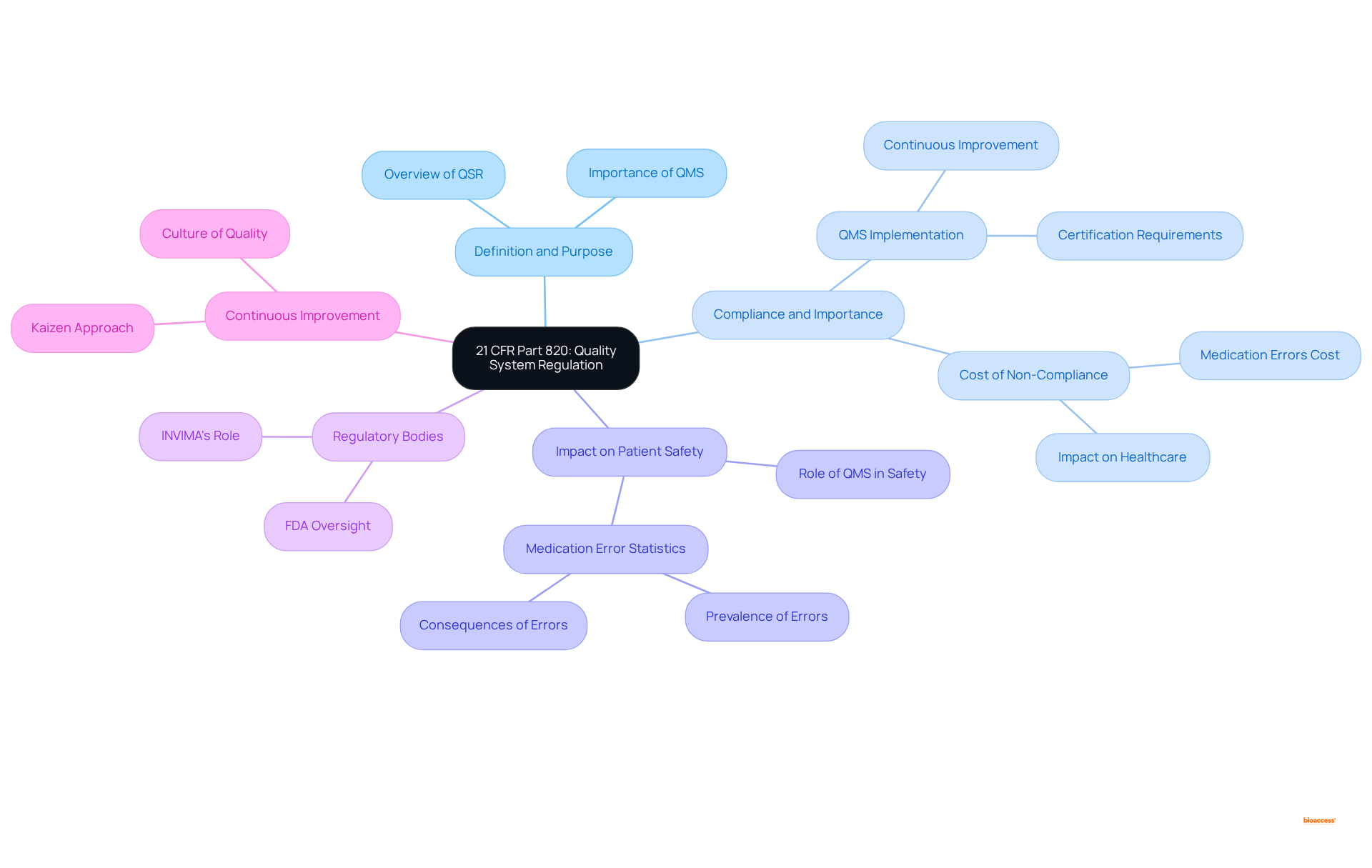 The central node represents the main regulation, while branches illustrate key areas like compliance, safety impacts, and regulatory oversight. Each branch holds related concepts, helping you navigate the essential elements of the regulation.