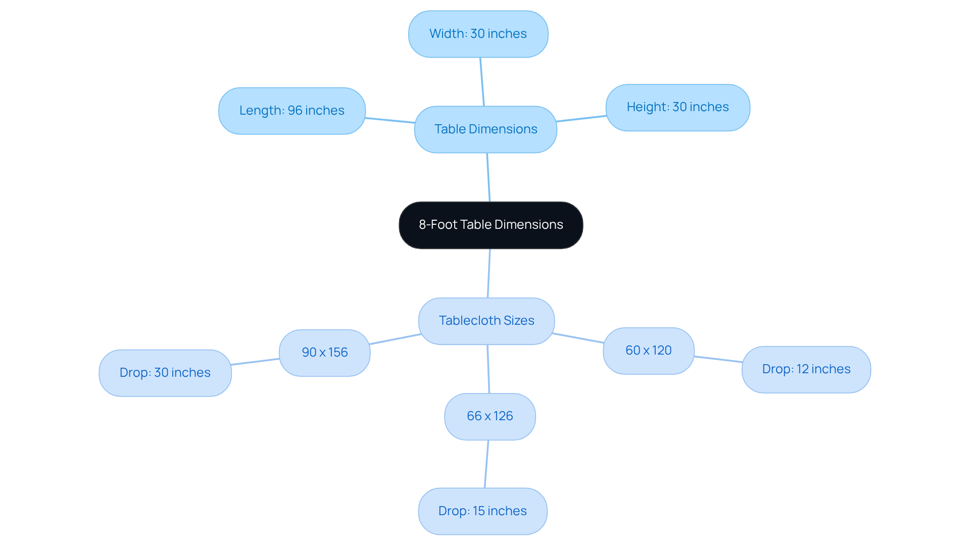 Start at the center with the main topic of table dimensions, then follow the branches to see the specific measurements and suitable tablecloth sizes for different events. Each color represents a different category, helping you navigate the information easily.
