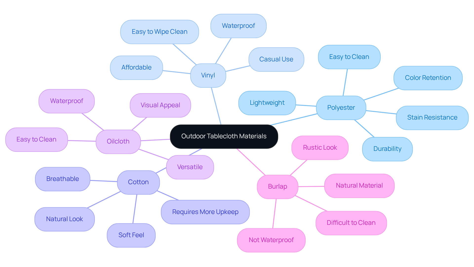 Start at the center with the main topic of outdoor tablecloth materials, then follow the branches to explore each fabric type and its unique benefits.