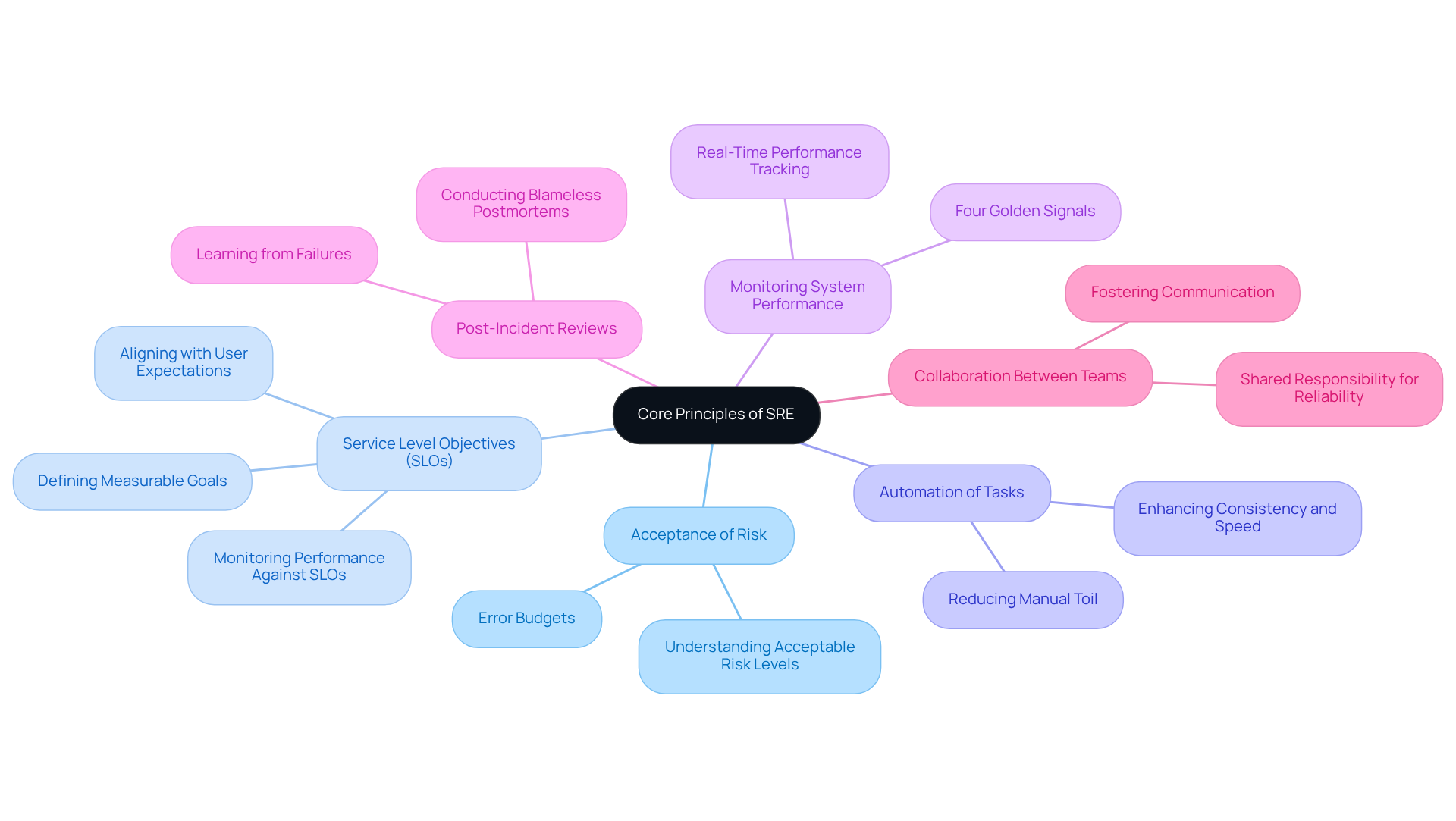 Start at the center with the main principles of SRE, then follow the branches to explore specific priorities and characteristics that support a culture of reliability and collaboration.