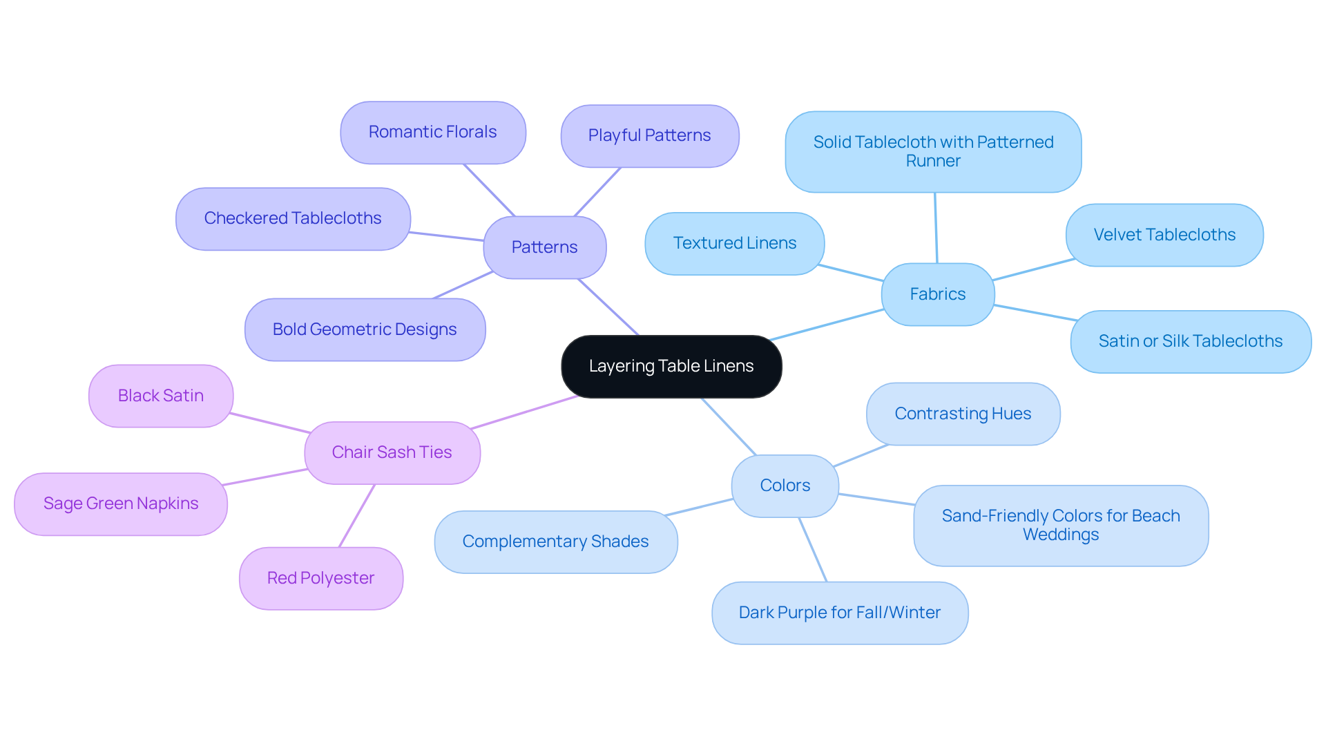 The central idea is layering table linens, with branches showing different aspects like fabric choices and color combinations. Each branch leads to specific examples, helping you visualize how to create depth and interest in your wedding decor.