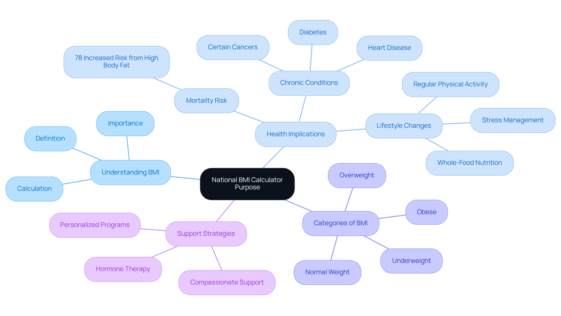This mindmap starts with the central idea of the BMI calculator and branches out to show how it relates to health. Each branch represents a different aspect of BMI, helping you see how they connect and why understanding your BMI is important for your health journey.