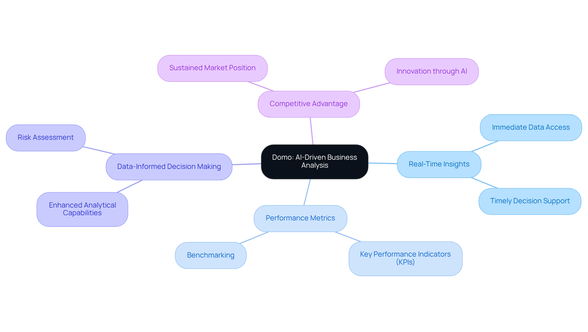 This mindmap starts with Domo at the center, showing how various aspects like real-time insights and data-informed decision-making contribute to overall business performance in the private equity sector. Each branch represents a key area of focus, making it easy to understand the interconnected components of Domo's services.
