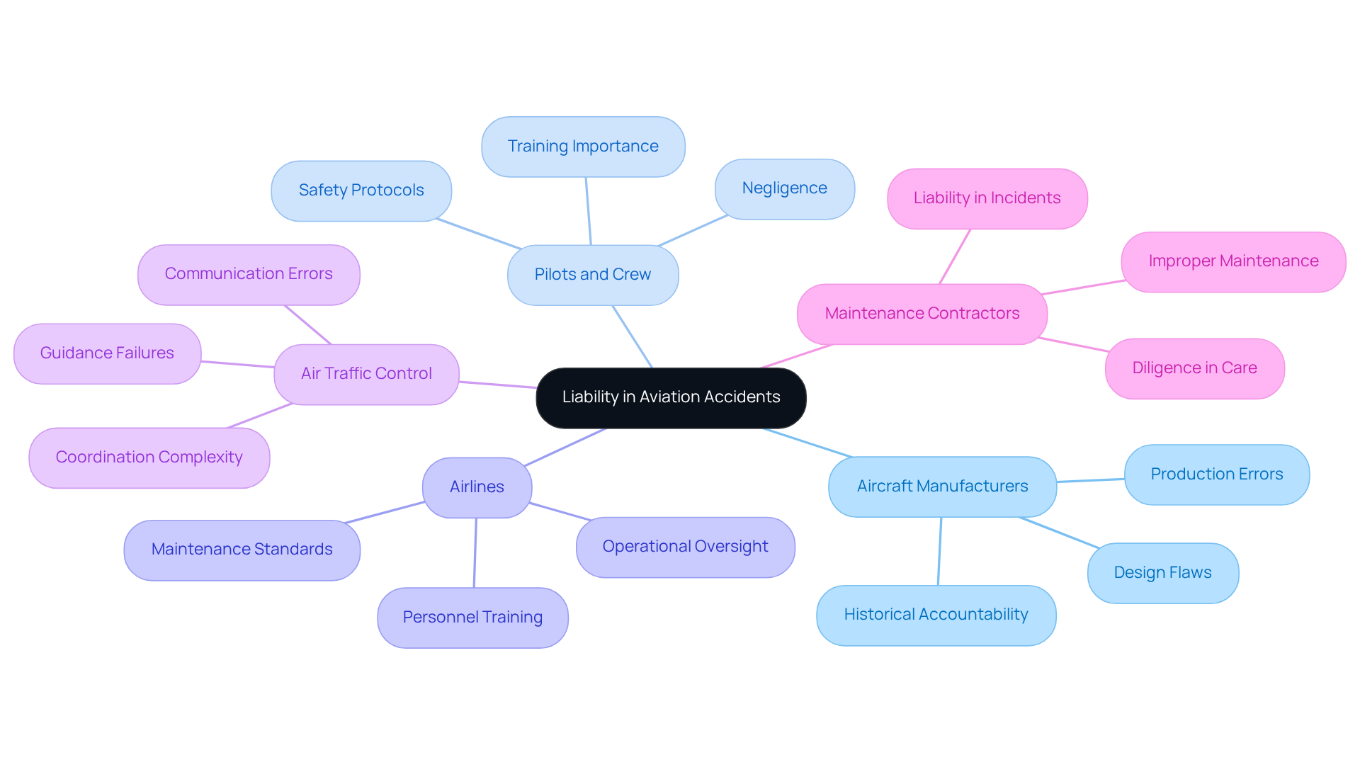 The central node represents the overall theme of liability, while each branch highlights a key player in aviation incidents. Sub-branches provide details on their responsibilities and how they can be held accountable.