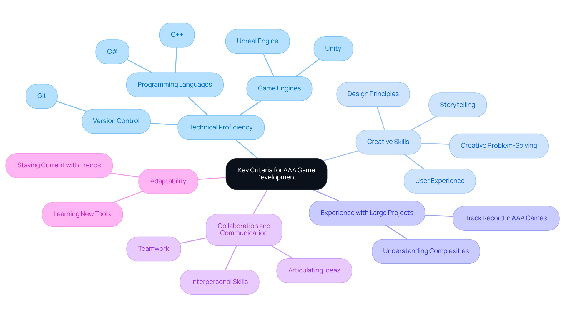 Start from the center with the main topic, then follow the branches to explore the important skills and experiences needed for hiring in AAA game development. Each branch represents a key area of focus. Start from the center with the main topic, then follow the branches to explore the important skills and experiences needed for hiring in AAA game development. Each branch represents a key area of focus.