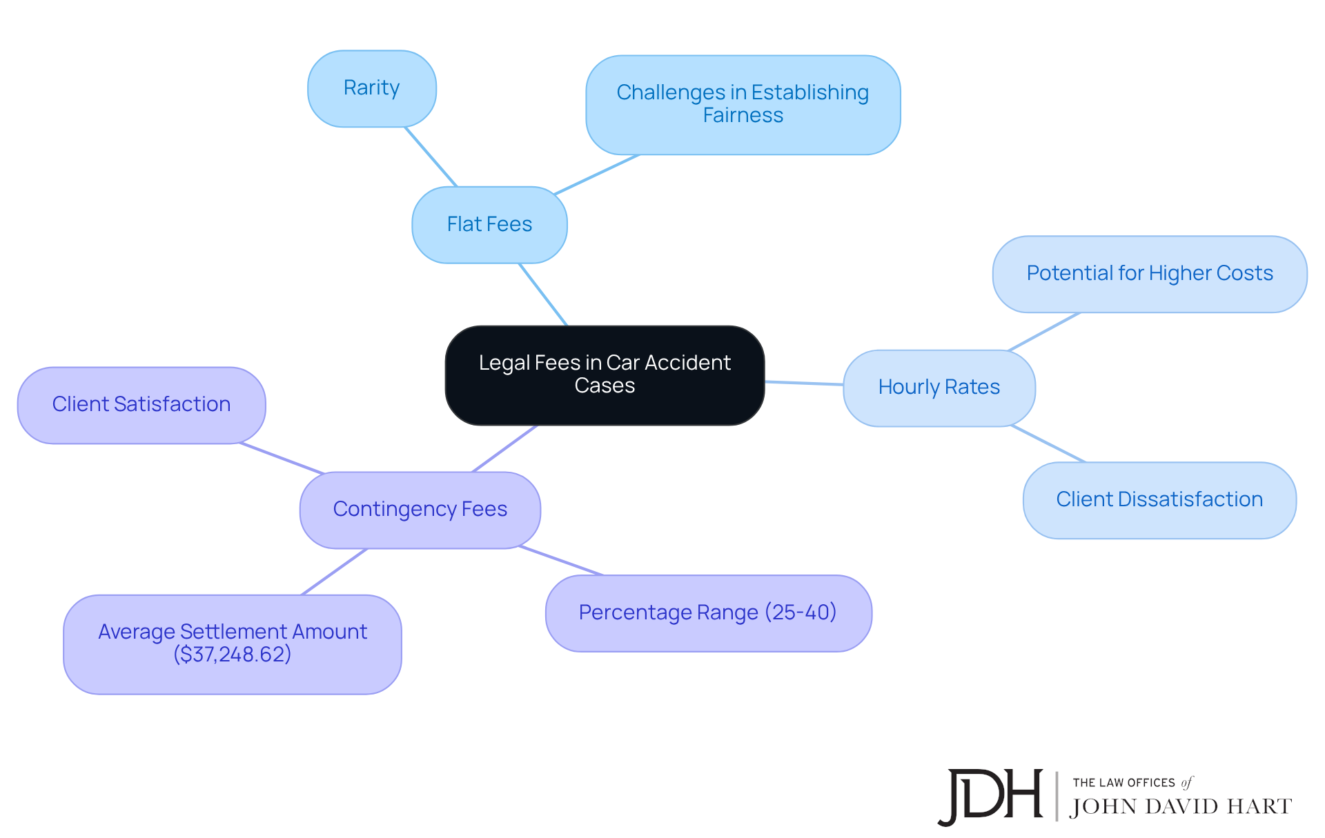 The central node represents the overall topic of legal fees, while the branches detail different fee structures and their implications for clients. Each branch provides insights into why certain fees are preferred or avoided.