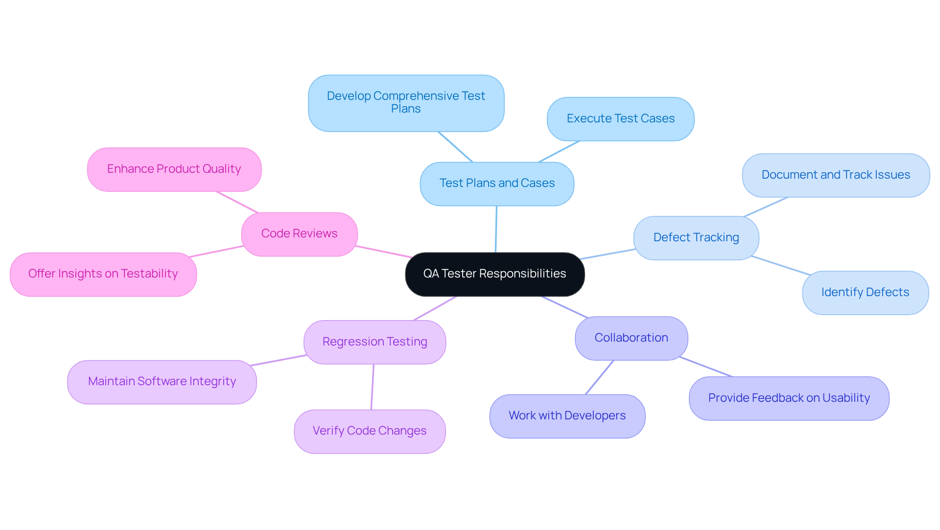 The central node represents the QA Tester role, while the branches show the key responsibilities. Each branch breaks down into specific tasks, helping you understand what is expected from a QA Tester. The central node represents the QA Tester role, while the branches show the key responsibilities. Each branch breaks down into specific tasks, helping you understand what is expected from a QA Tester.