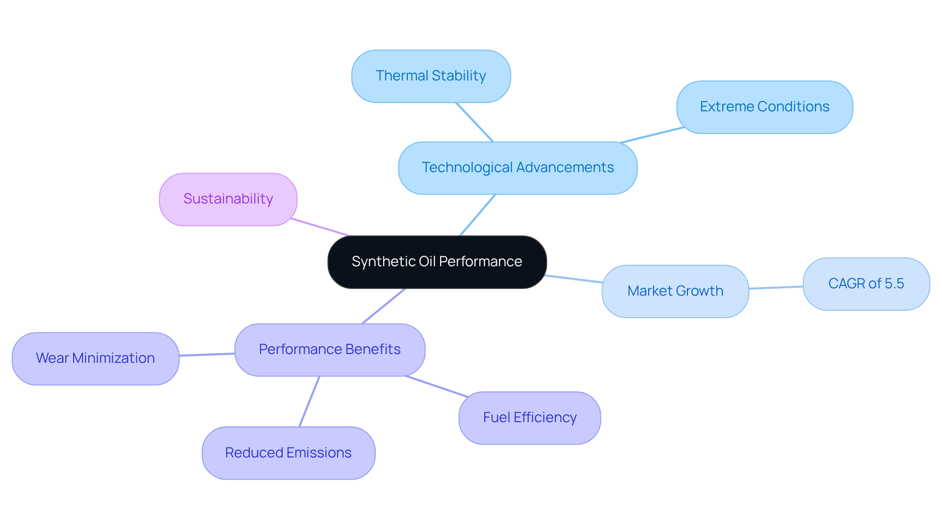 This mindmap illustrates the key aspects of synthetic oil performance. Start at the center with the main topic, then explore the branches to discover how technology, market trends, and performance benefits are interconnected. Each branch represents a different theme related to synthetic oil, helping you understand its importance in modern automotive technology.