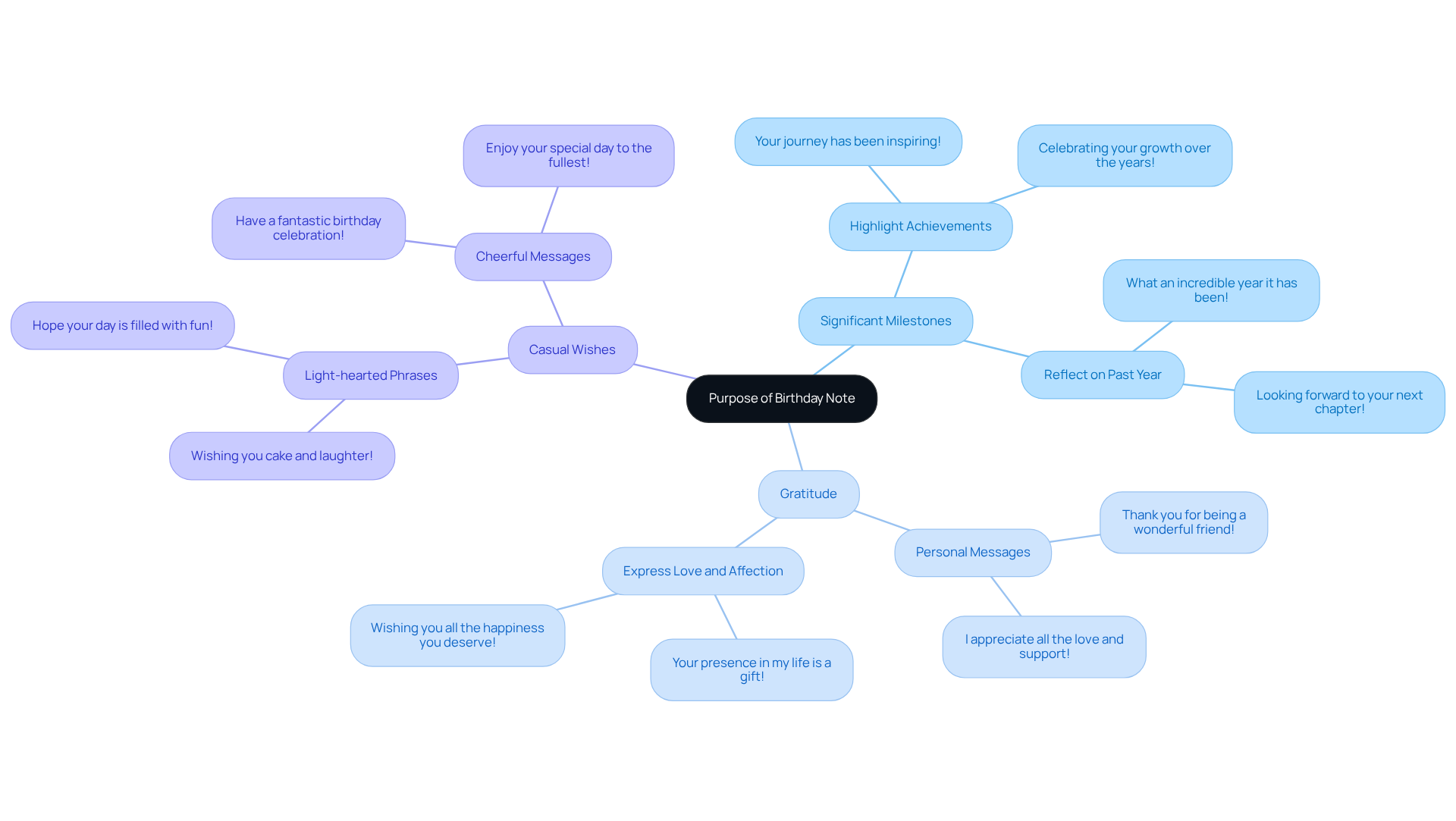 The central idea represents the overall purpose of your note, while the branches show different contexts and tones you can use — follow the branches to explore how to create heartfelt messages for various occasions!