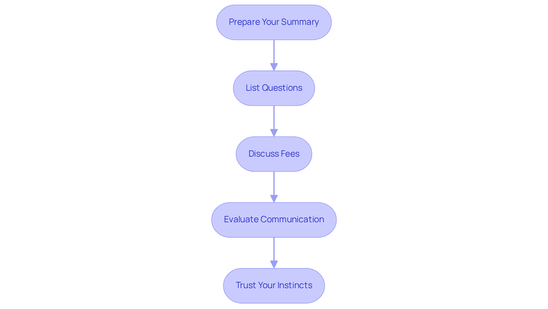 Each box represents a step you should take before meeting with a lawyer. Follow the arrows to see the order in which you should complete these steps to ensure you're well-prepared for your consultation. Each box represents a step you should take before meeting with a lawyer. Follow the arrows to see the order in which you should complete these steps to ensure you're well-prepared for your consultation.