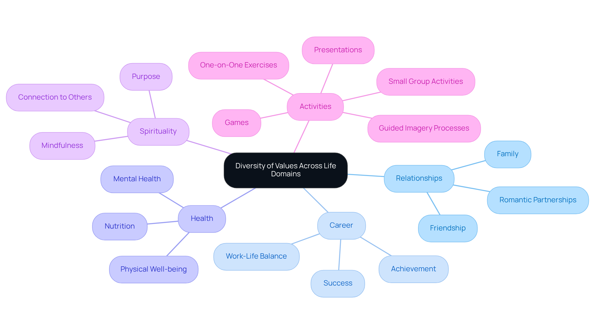The central node represents the main theme of values diversity. Each branch shows a different area of life, and the sub-branches highlight specific values or activities related to that area. This layout helps visualize how different aspects of life are interconnected.