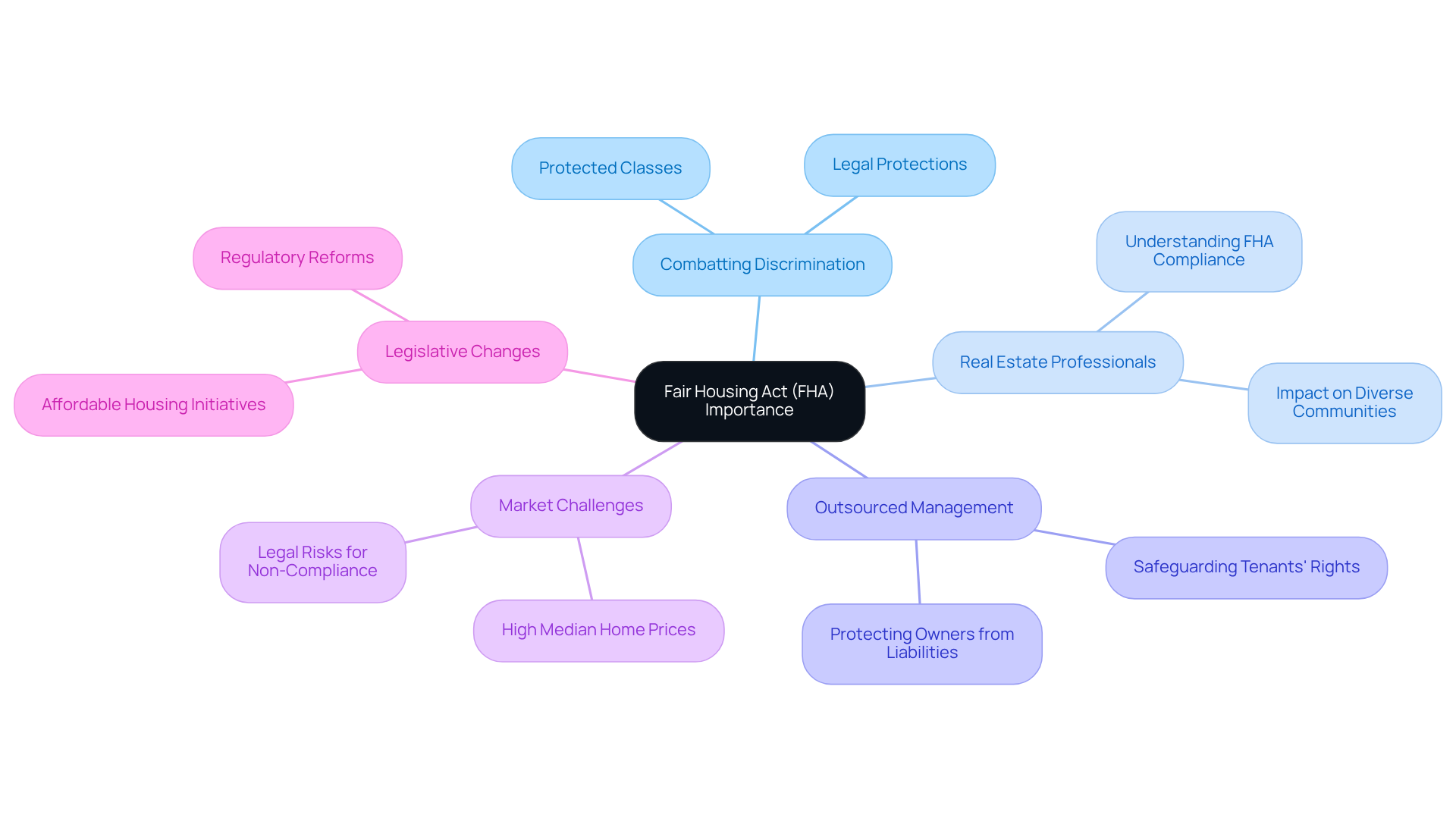 This mindmap starts with the Fair Housing Act at the center, branching out to show its various aspects and implications. Each branch represents a key theme related to the FHA, helping you see how they connect and why they matter in the real estate market.