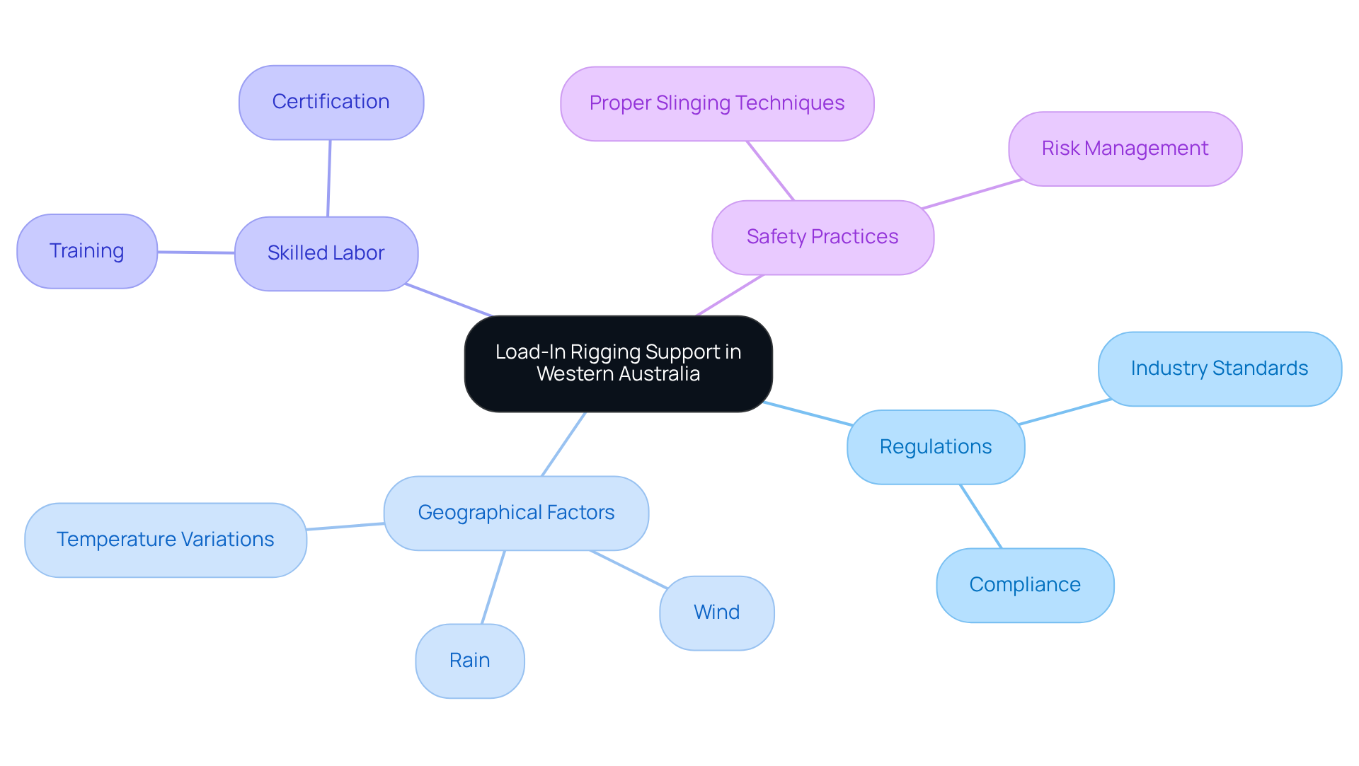 This mindmap illustrates the key components of load-in rigging support in Western Australia. Start at the center with the main topic, then explore the branches to see how regulations, geographical factors, skilled labor, and safety practices are interconnected. Each color represents a different area of focus, making it easy to understand the relationships. This mindmap illustrates the key components of load-in rigging support in Western Australia. Start at the center with the main topic, then explore the branches to see how regulations, geographical factors, skilled labor, and safety practices are interconnected. Each color represents a different area of focus, making it easy to understand the relationships.