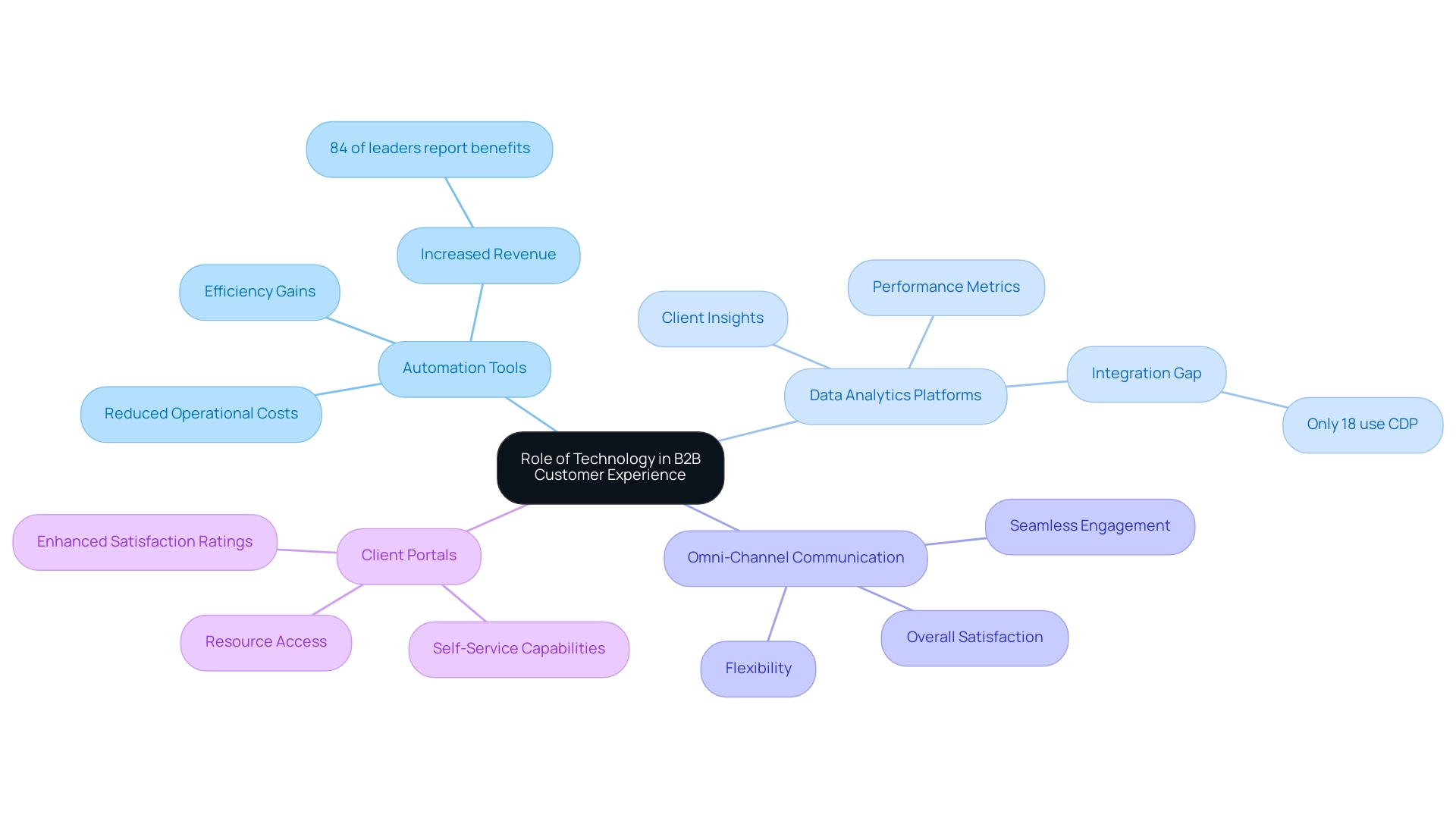 Each branch represents a strategy for enhancing B2B customer experience, with colors indicating different strategies and sub-branches detailing key points related to each strategy.