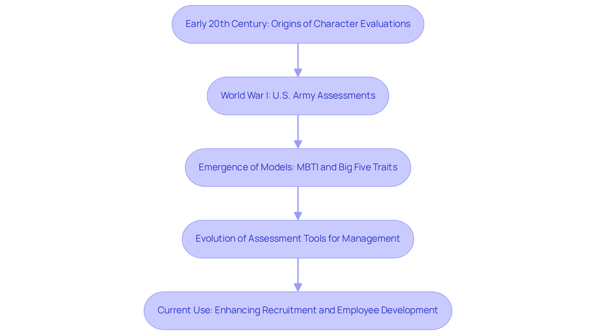 Each box represents a key milestone in the history of personality tests. Follow the arrows to see how these developments connect and lead to the current use of these assessments in HR. Each box represents a key milestone in the history of personality tests. Follow the arrows to see how these developments connect and lead to the current use of these assessments in HR.