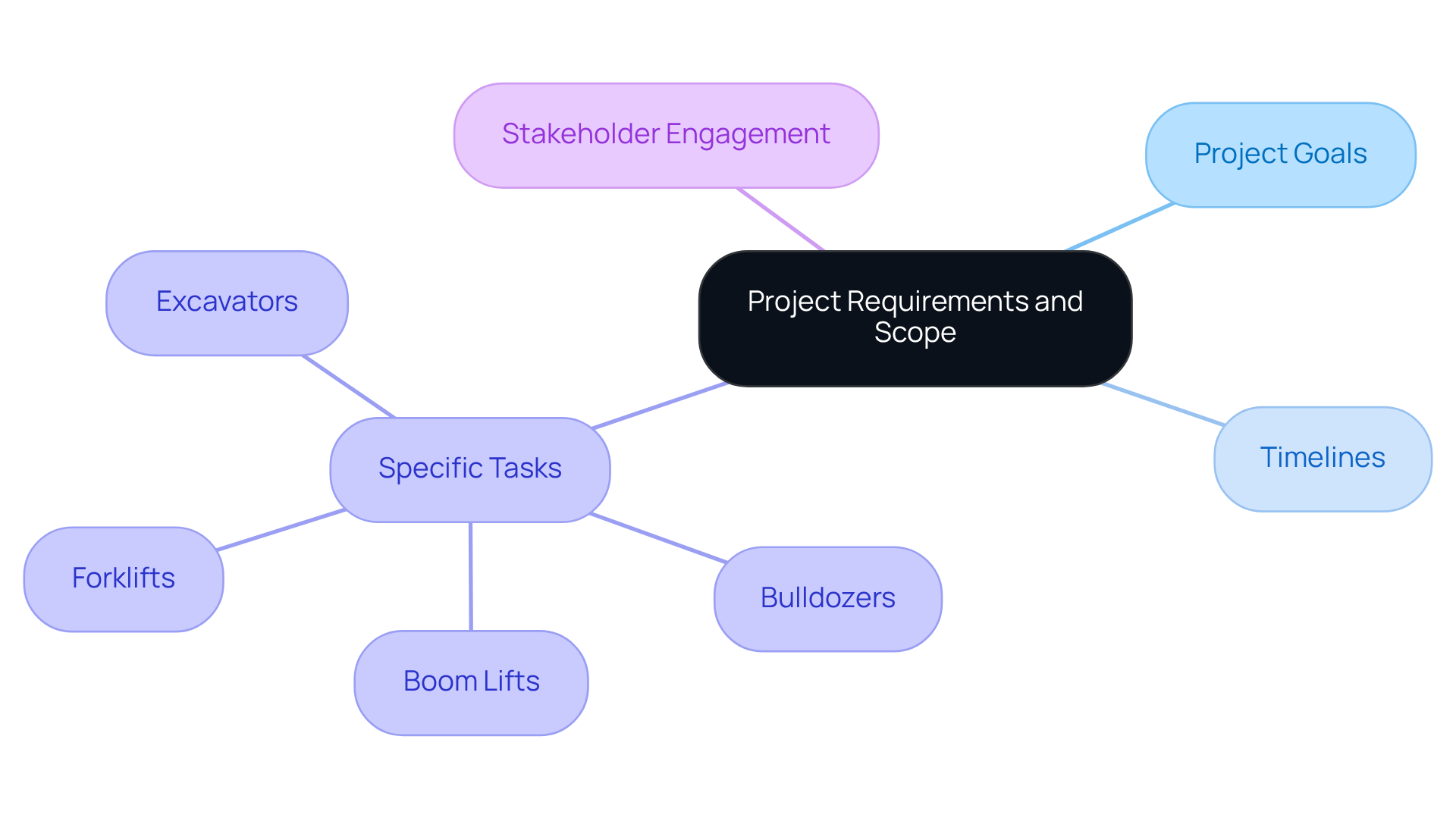 This mindmap starts with the main idea of defining project requirements and scope. Each branch represents a key area to consider, and the sub-branches show specific machinery options related to the tasks at hand. Follow the branches to see how everything connects!