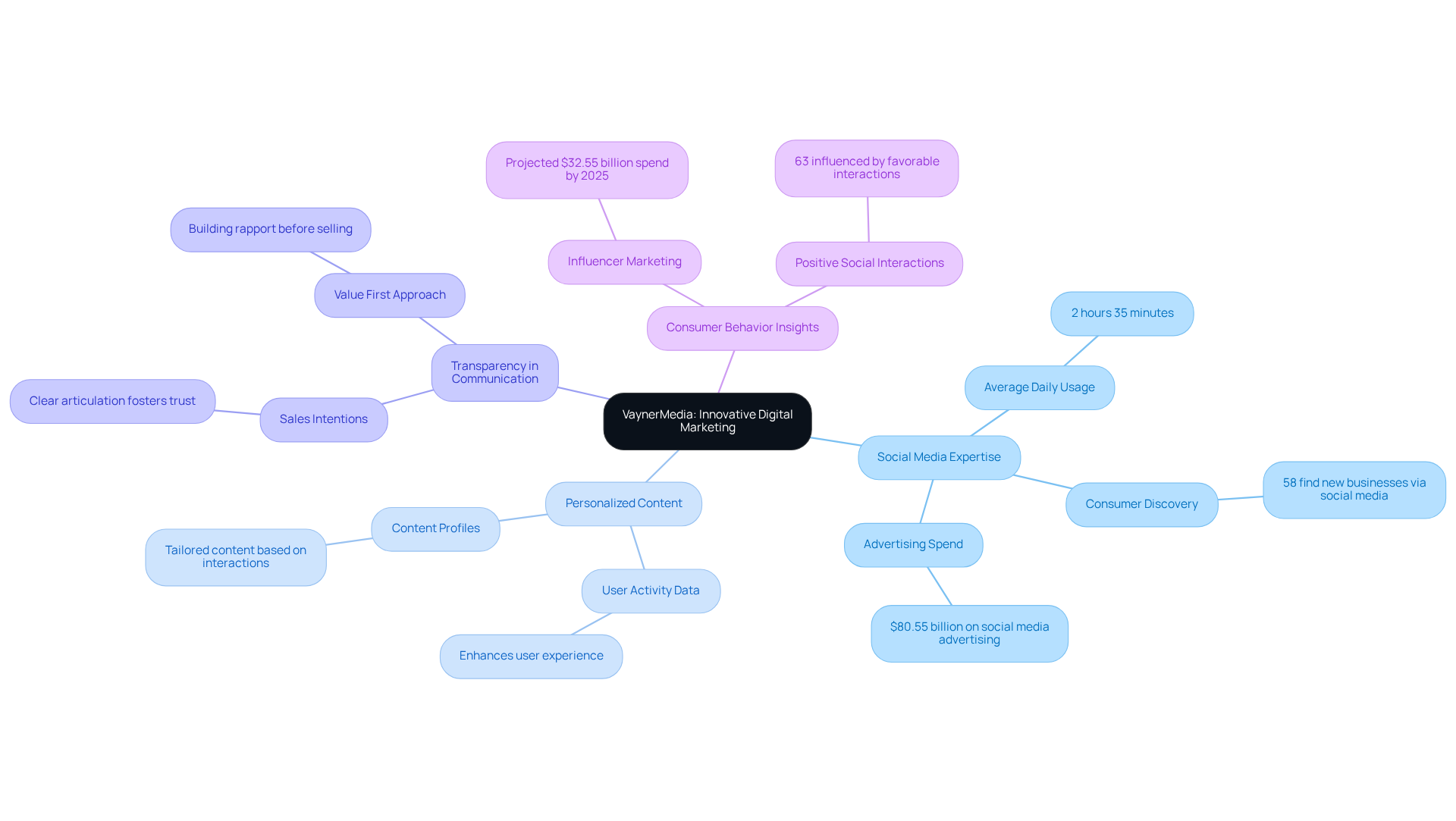 The central node represents VaynerMedia's overall expertise, while the branches illustrate various strategies and insights that contribute to their success in digital marketing. Each color-coded branch helps you understand the different elements at play, making it easier to grasp how they connect.