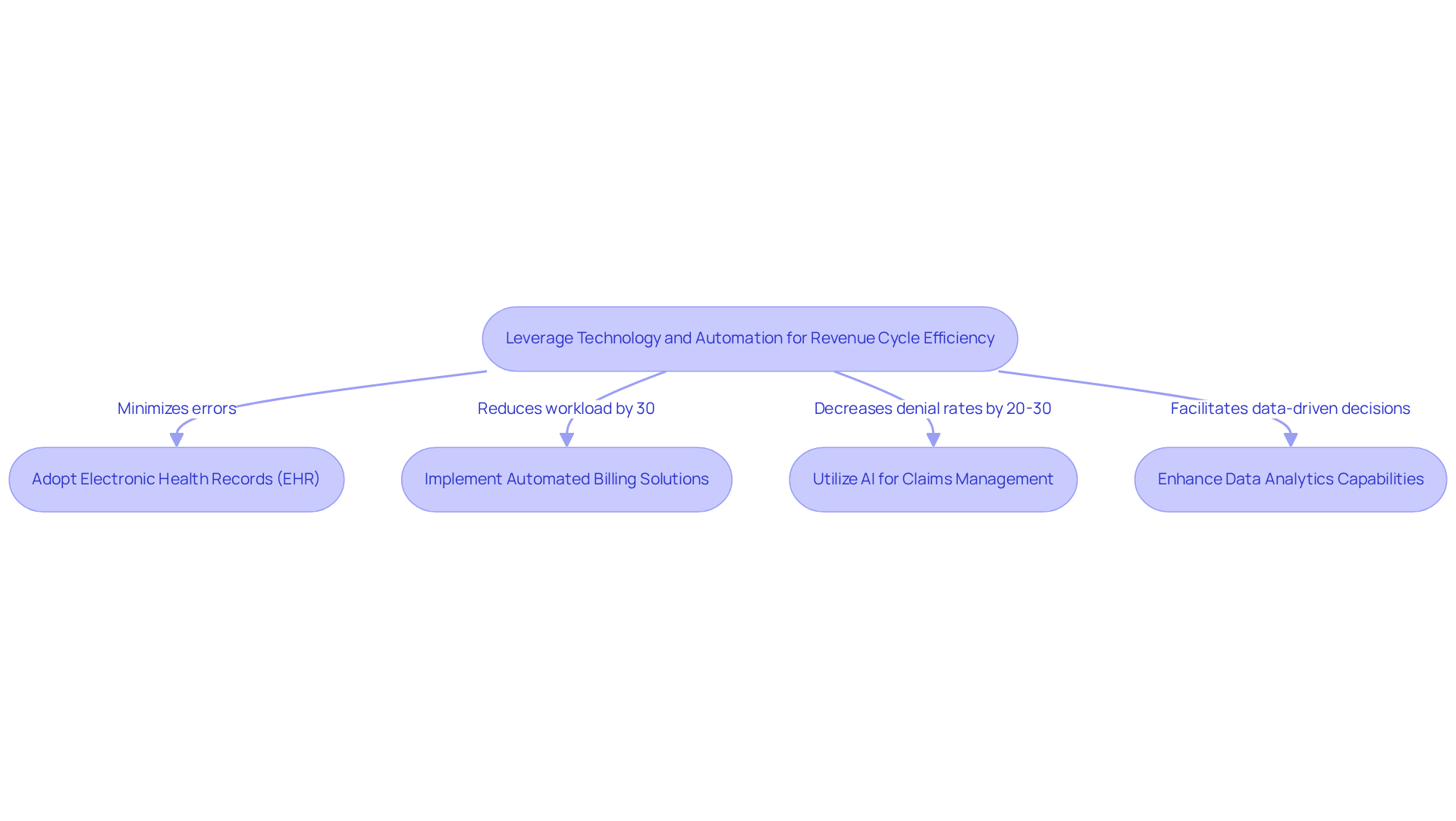 This flowchart outlines the steps clinics can take to enhance their revenue cycle efficiency. Each box represents a key practice, and the arrows show how these practices connect to the overall goal of improving financial stability and operational efficiency. This flowchart outlines the steps clinics can take to enhance their revenue cycle efficiency. Each box represents a key practice, and the arrows show how these practices connect to the overall goal of improving financial stability and operational efficiency.