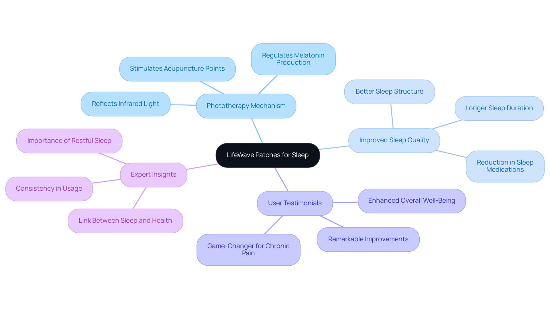The central node represents LifeWave patches, while the branches show different benefits and insights related to their use for improving sleep. Each color-coded branch helps you quickly identify key areas of focus, making it easier to grasp how these patches can enhance your sleep experience.