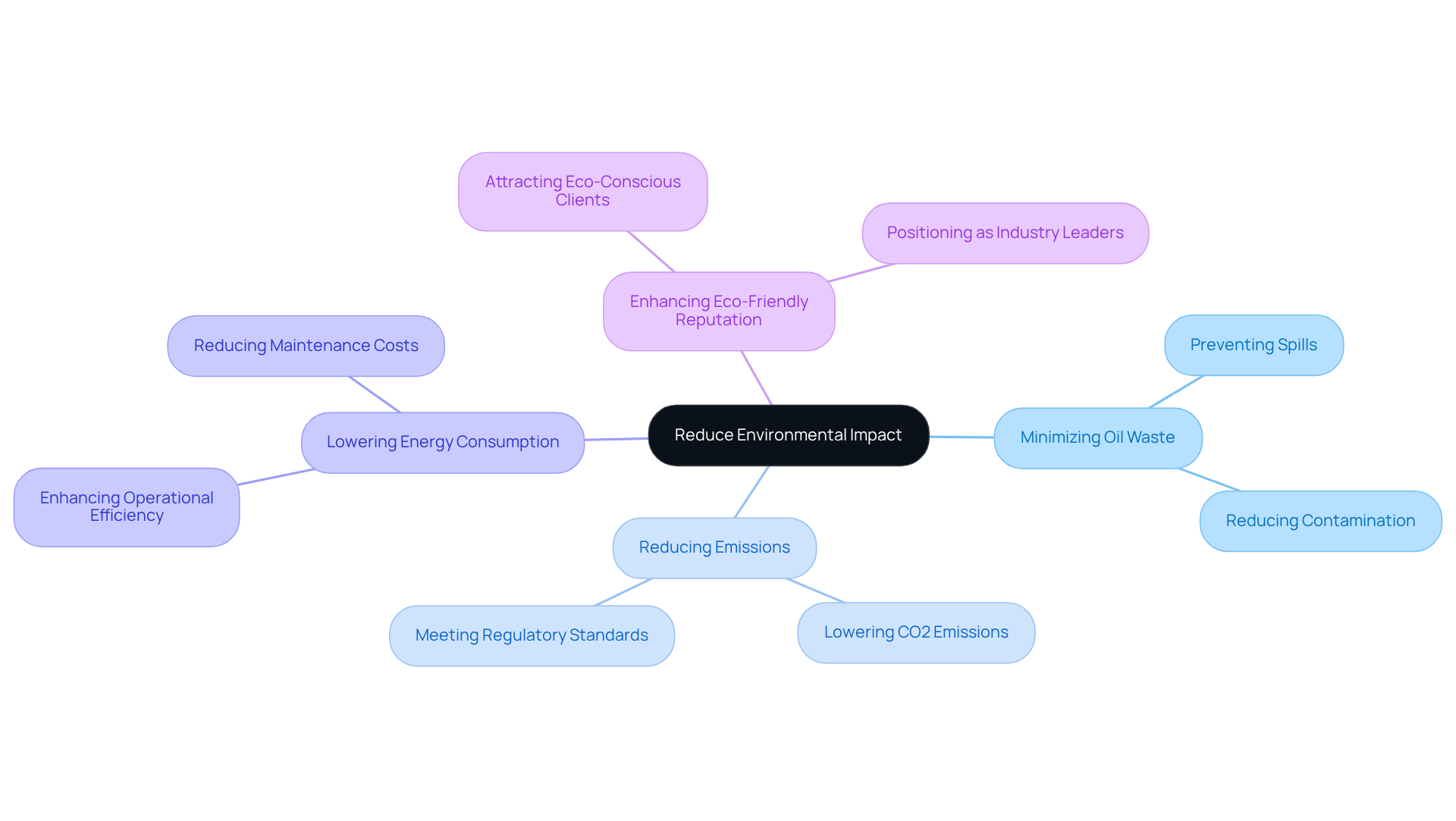 The central node represents the main goal of reducing environmental impact, while the branches show the various benefits and related concepts that support this goal. Each color-coded branch helps you easily identify different aspects of sustainability in construction.