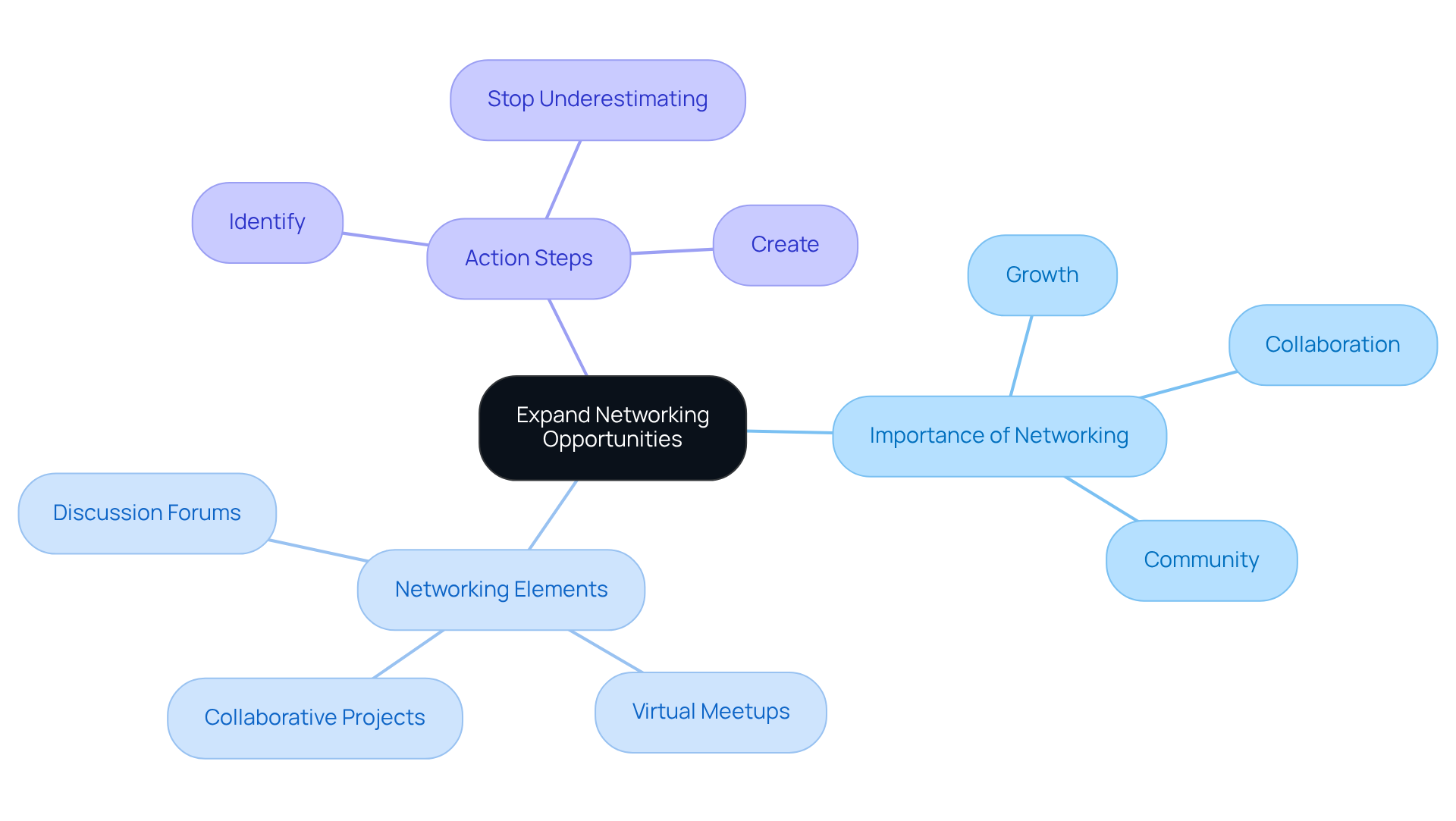 The center represents the main theme of expanding networking opportunities, with branches showing why networking matters, the elements that facilitate it, and actionable steps to improve your networking experience.