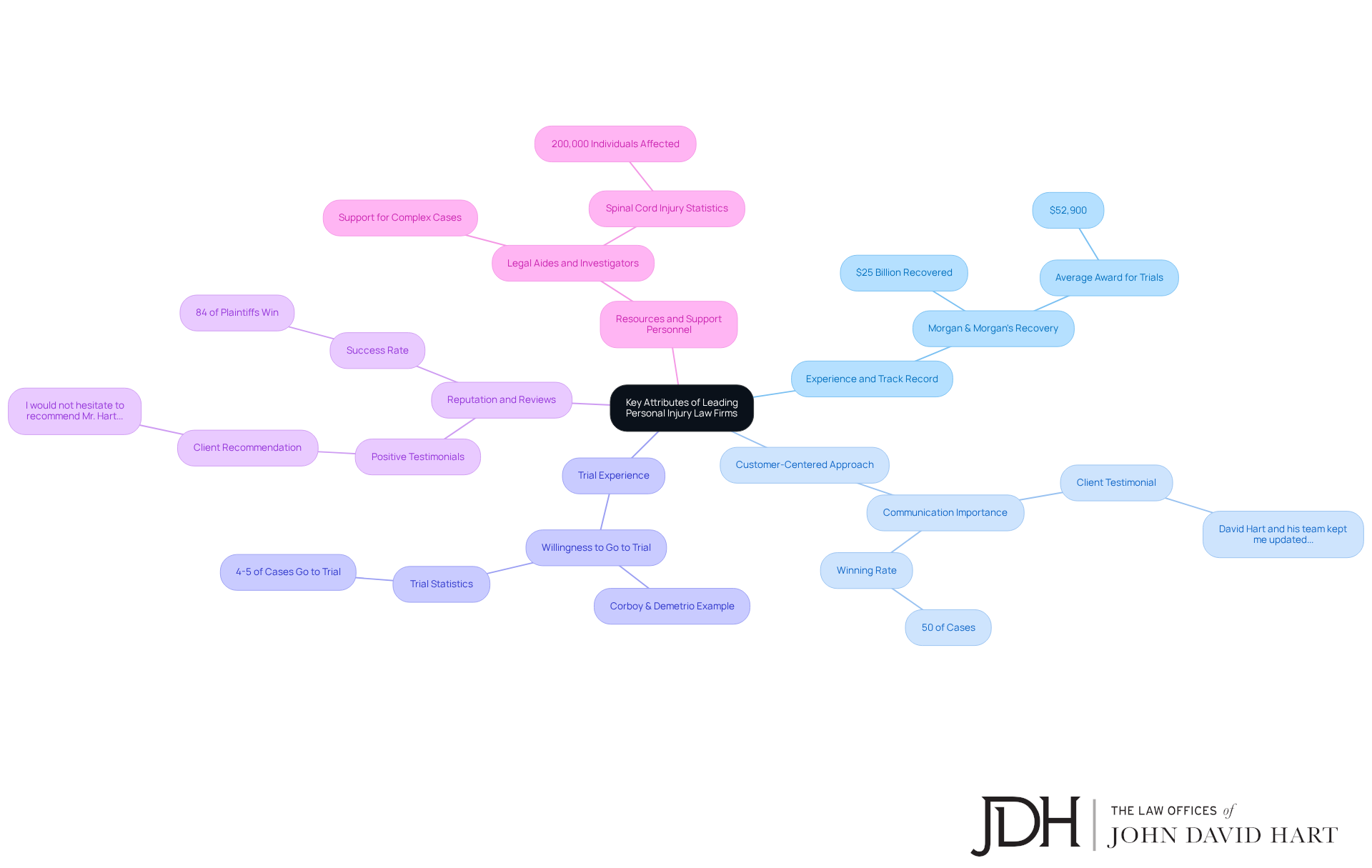 The central node represents the main topic, while the branches show the key attributes. Each sub-branch provides additional details or examples related to that attribute, helping you understand what to look for in a law firm.