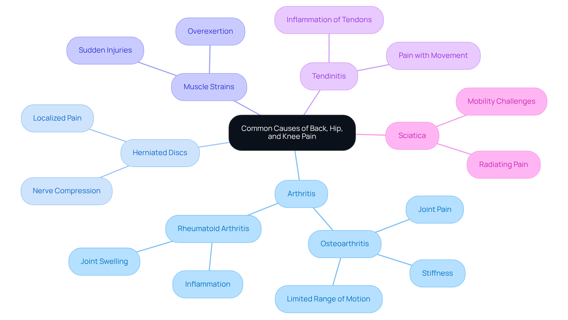 The central node represents the overall topic of pain causes, while each branch shows a specific condition. Follow the branches to see how each condition contributes to discomfort in the lower body.