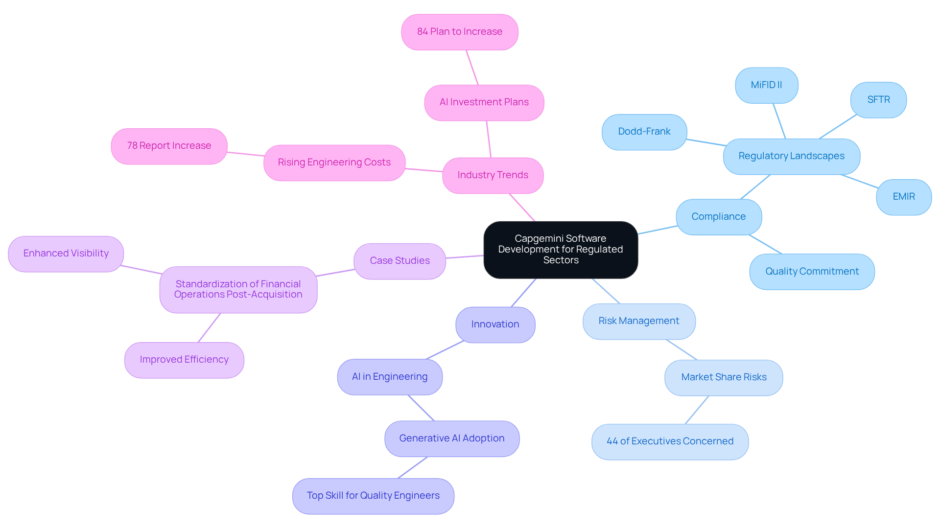 The central node represents Capgemini's focus on software development for regulated sectors. Each branch highlights a key aspect of their services, showing how they connect to the overall theme of compliance and innovation.