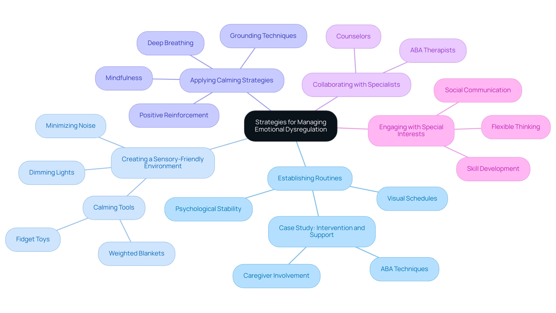 The central node represents the main topic, with branches indicating different strategies, each color-coded for clarity.