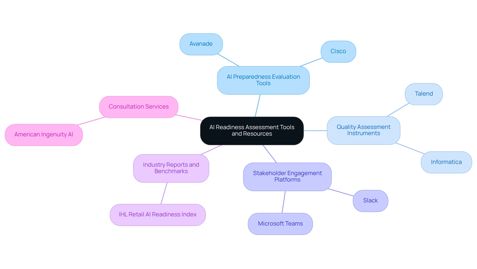 The center represents the overall goal of assessing AI readiness, while the branches show different categories of tools and resources that can help. Each branch provides specific examples and their roles in enhancing AI integration.