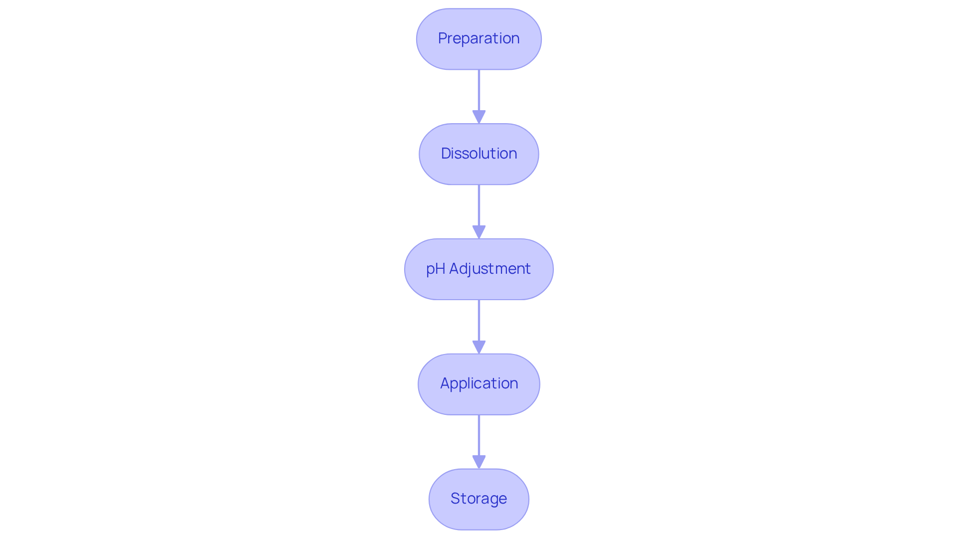Each box represents an essential step in the process. Follow the arrows to see how to move from one step to the next, ensuring you don't miss any critical actions. Each box represents an essential step in the process. Follow the arrows to see how to move from one step to the next, ensuring you don't miss any critical actions.