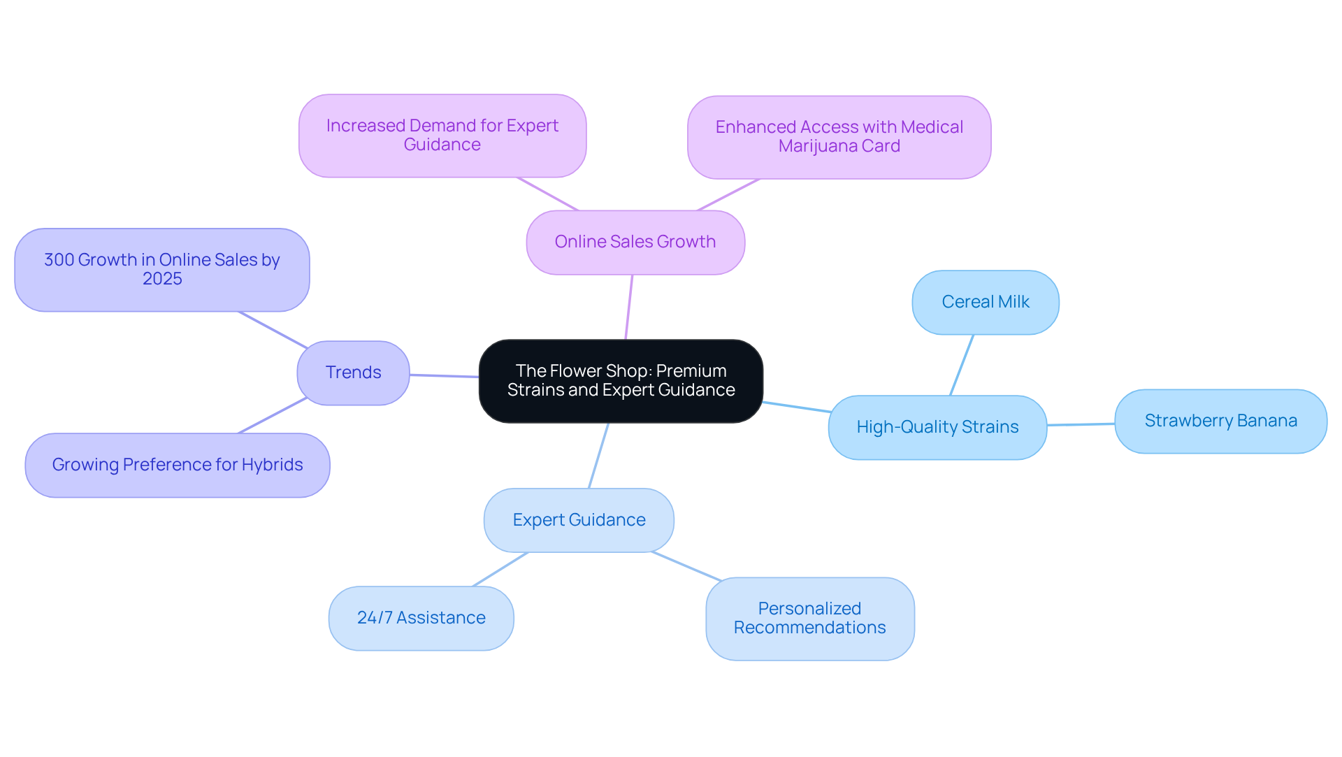 Start at the center with The Flower Shop and explore the branches to see how quality, guidance, trends, and sales growth connect to enhance your experience with marijuana strains. Start at the center with The Flower Shop and explore the branches to see how quality, guidance, trends, and sales growth connect to enhance your experience with marijuana strains.