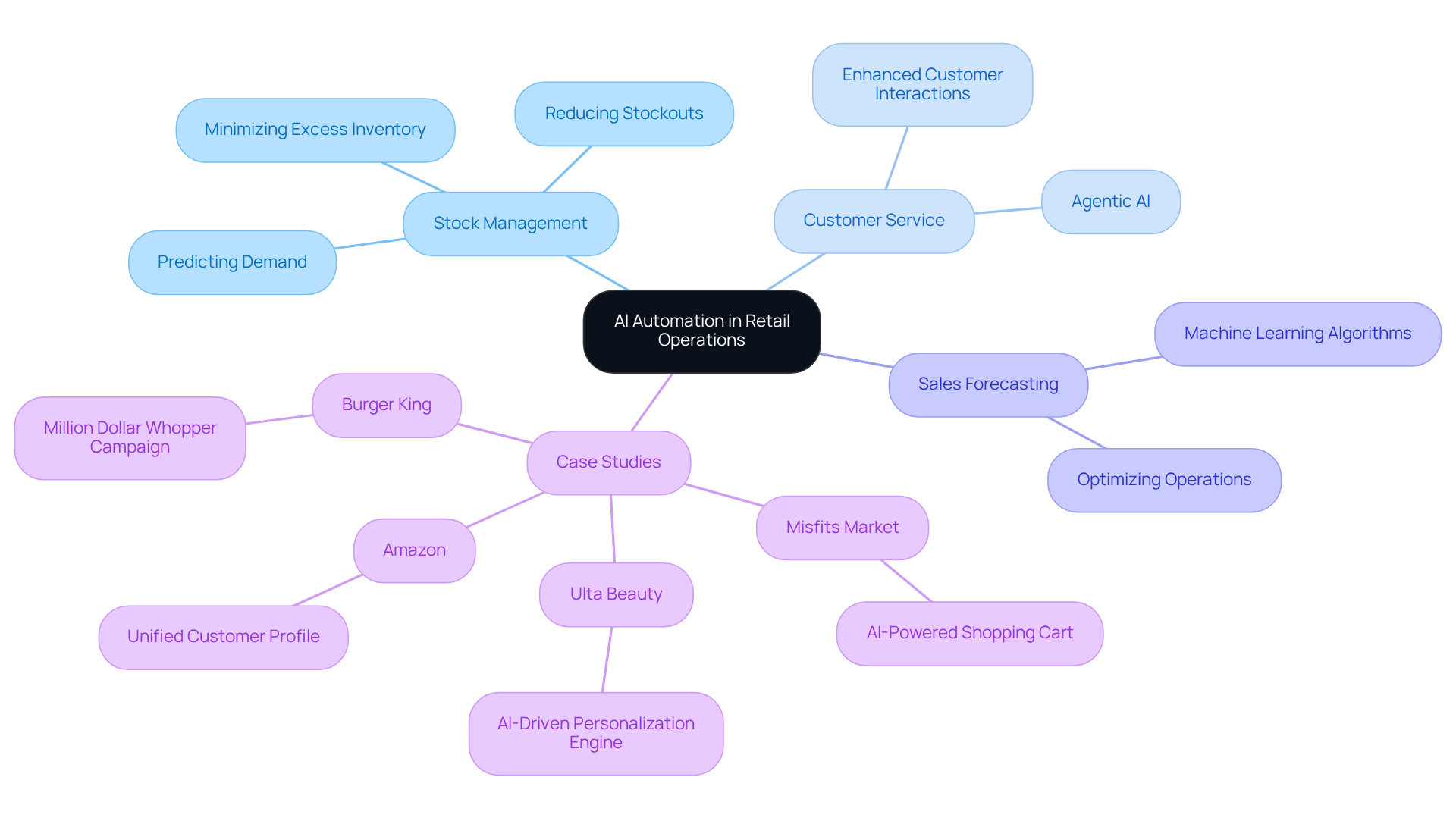 Start at the center with the main idea of AI automation, then explore the branches to see how it applies to different areas in retail. Each branch shows a specific task or example, helping you understand the broader impact of AI in this field.