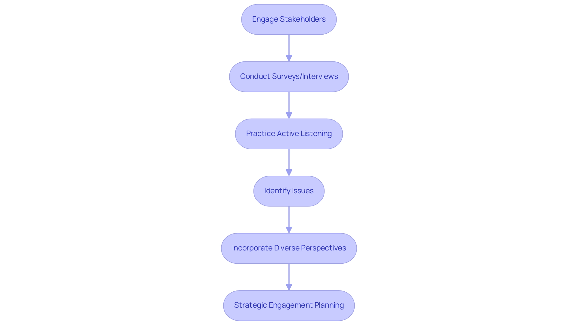 Each box represents a step in the stakeholder management process, with colors indicating engagement (blue) and analysis (green) steps.