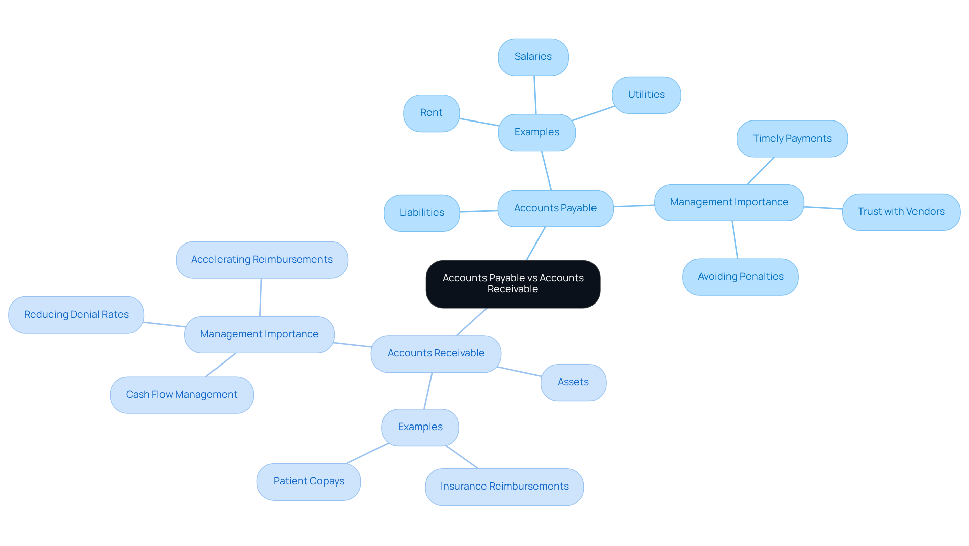 This mindmap illustrates the key differences and relationships between accounts payable and accounts receivable. The central node represents the main topic, while the branches show how each concept is defined, examples of each, and why managing them effectively is crucial for financial health in healthcare facilities. This mindmap illustrates the key differences and relationships between accounts payable and accounts receivable. The central node represents the main topic, while the branches show how each concept is defined, examples of each, and why managing them effectively is crucial for financial health in healthcare facilities.